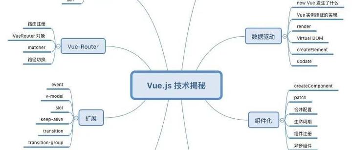 资料分享 Vue 源码分析与讲解 附下载地址 知乎 