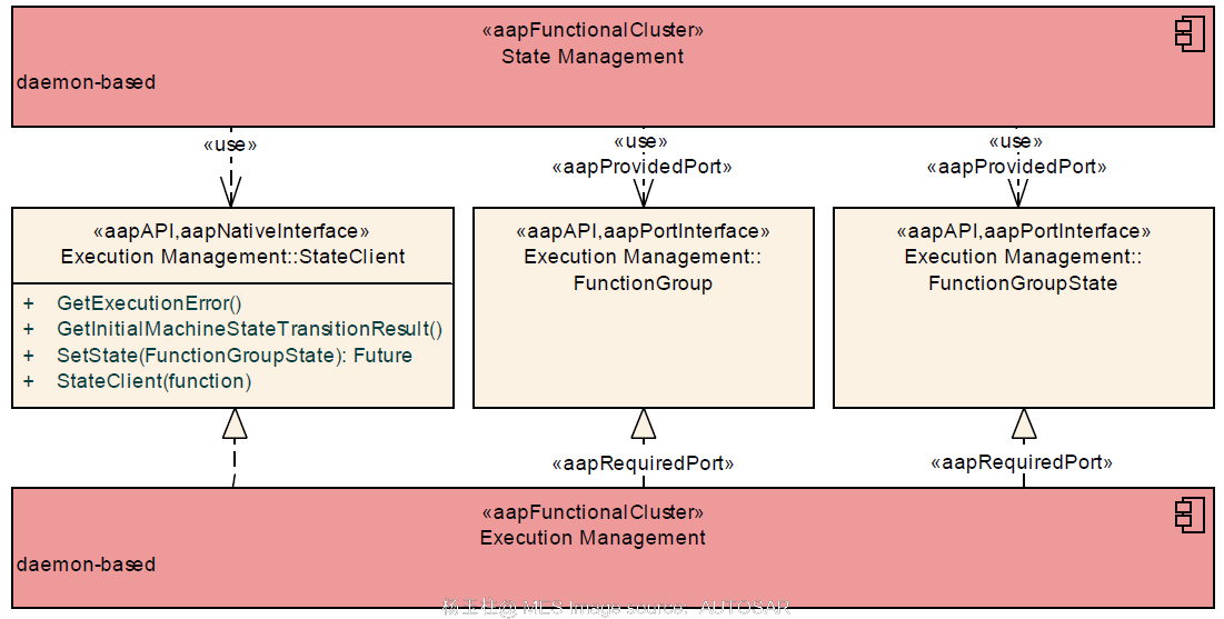 AUTOSAR Adaptive Platform软件架构全解-AUTOSAR 架构设计指南 - 知乎