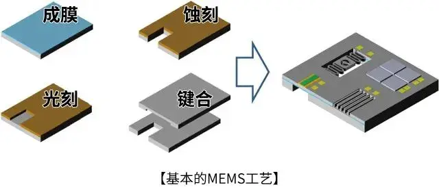 【科普】什么是MEMS？4步图解MEMS芯片制造 - 知乎