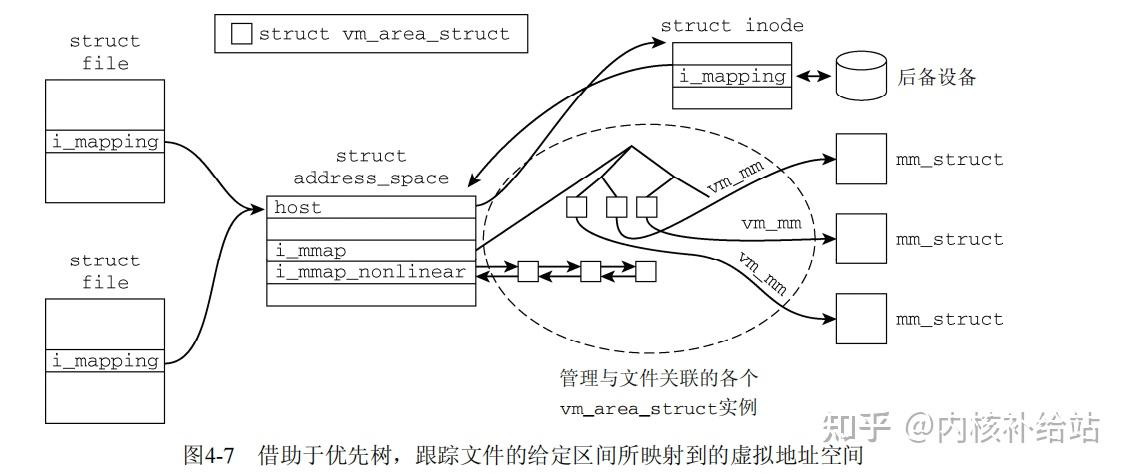 深入Linux内核架构——数据结构(vm_area_struct，优先树) - 知乎