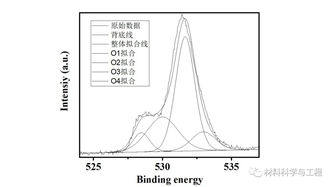 【材料课堂】手把手教你使用origin！第四期：XPS图1 - 知乎