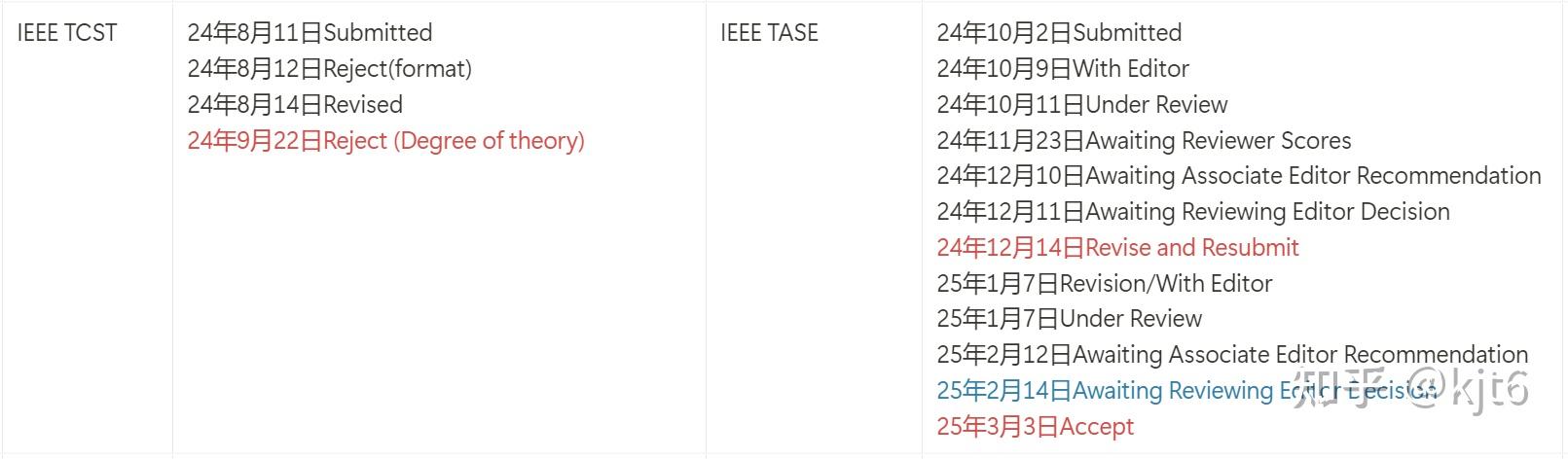 CEP，IEEE-TCST和IEEE-TASE在控制领域哪个认可度更高一些？ - 知乎