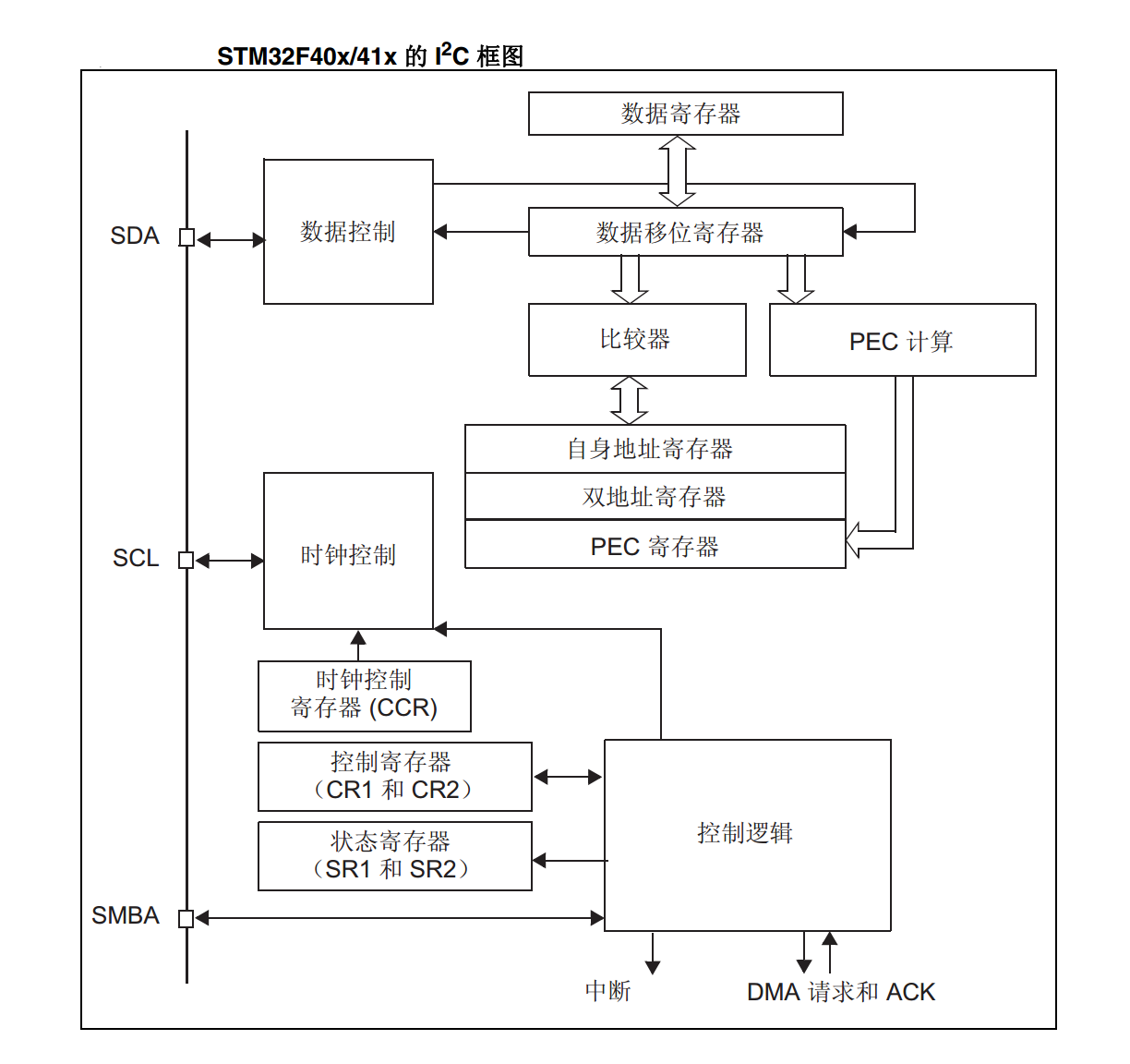 I2c 总线协议初探 Stm32 I2c 接口外设学习笔记 知乎
