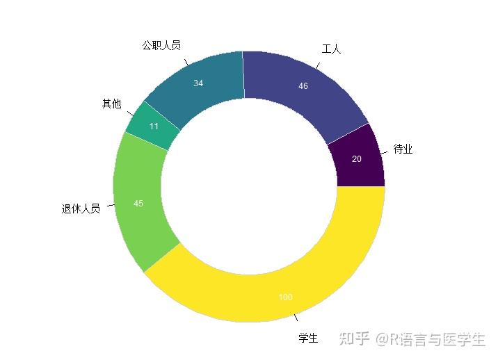 R语言绘图—甜甜圈图 - 知乎