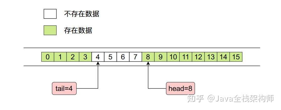 17张图带你深度剖析 ArrayDeque（JDK双端队列）源码 - 知乎