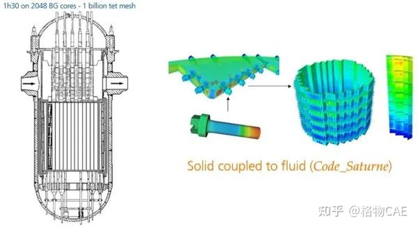 【code_saturne】计算流体力学仿真软件 - 知乎