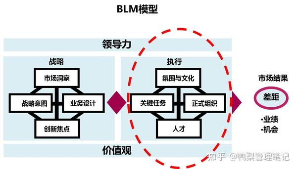 工具分享：华为BLM模型如何提升企业战略执行力？ - 知乎