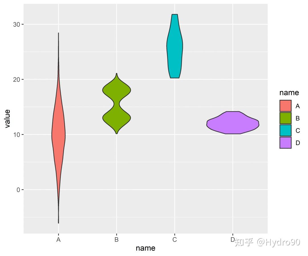 小提琴图的顶刊展示与绘制 - 知乎