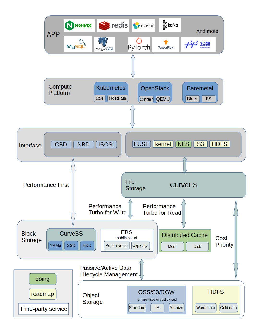Curve 分布式存储在 KubeSphere 中的实践 - 知乎