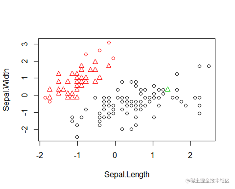 R语言Kmeans聚类、PAM、DBSCAN、AGNES、FDP、PSO粒子群聚类分析iris数据结果可视化比较 - 知乎