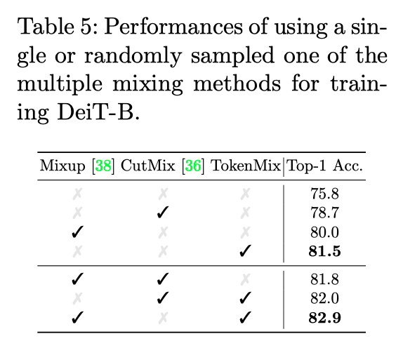 ECCV 2022 吊打MixUp和CutMix！MMLab&商汤提出超强数据增强策略《TokenMix》！ - 知乎