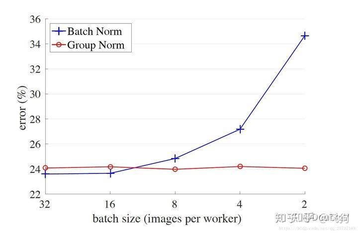 BatchNorm, LayerNorm, InstanceNorm和GroupNorm - 知乎