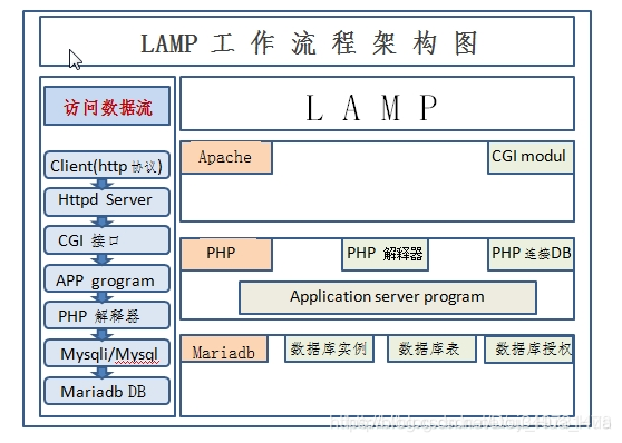 LAMP是什么？LAMP架构组成及多种应用实现 - 知乎