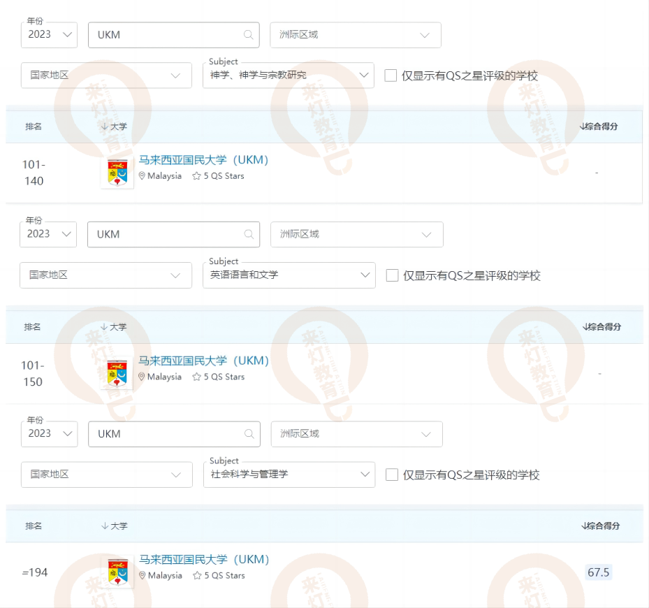 2023QS马来西亚国立大学UKM优势学科榜 - 知乎
