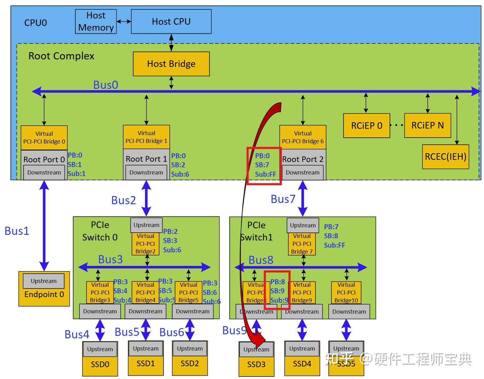PCIe从入门到精通之十八：PCIe设备的初始化枚举过程2 - 知乎