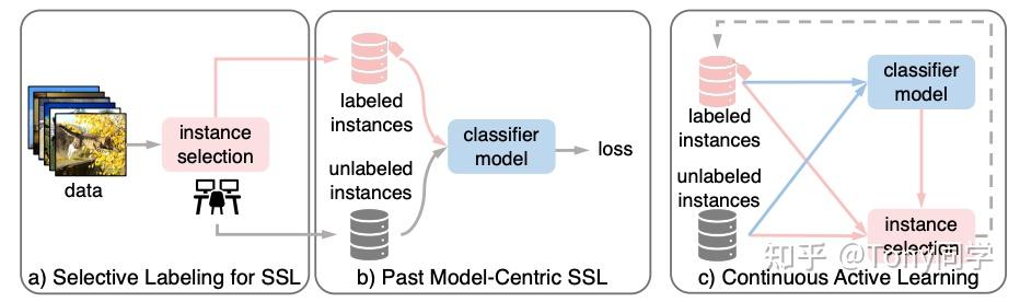 UC Berkeley | 半监督学习的隐秘角落: 无监督的数据选择性标注 USL - 知乎