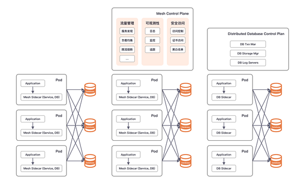 数据库治理的云原生之道 —— Database Mesh 2.0 - 知乎