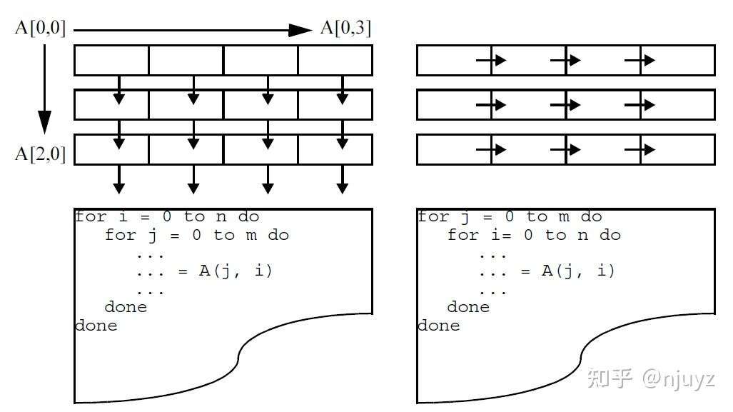 【论文笔记】Cache-Concious Data Structures内存敏感数据结构 - 知乎