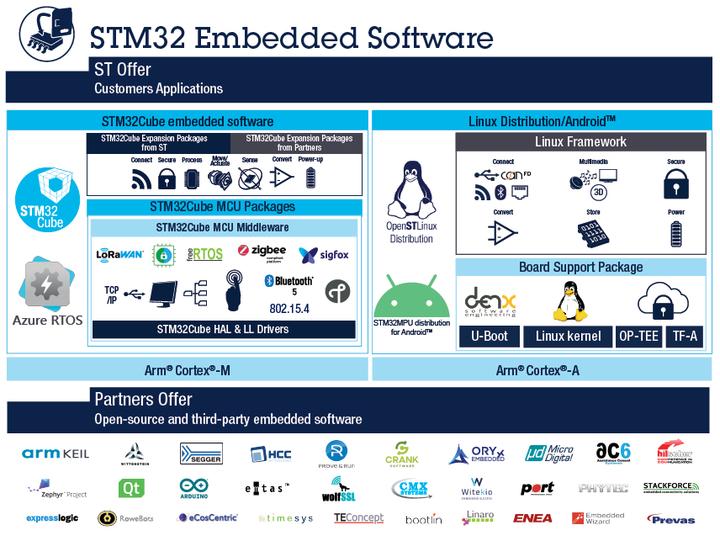 嵌入式软件工具 | STM32常用的开发工具有哪些？ - 知乎