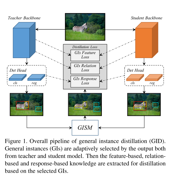 General Instance Distillation for Object Detection阅读笔记 - 知乎