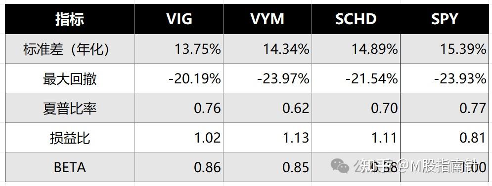 谁是美股股息ETF之王？深度对比VIG vs VYM vs SCHD - 知乎
