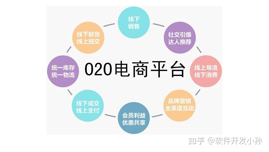 线上线下(O2O)电商模式的崛起与发展 - 知乎