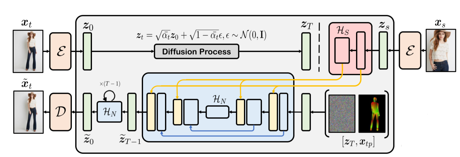 Controllable Person Image Synthesis with Pose-Constrained Latent Diffusion (PoCoLD) - 知乎