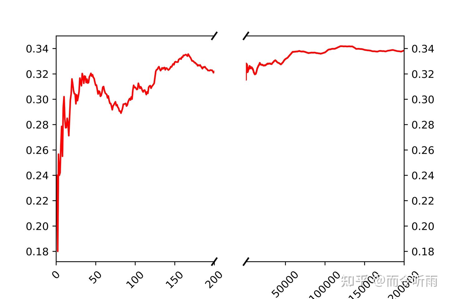 用Python作坐标轴中断(Broken Axis)图 - 知乎