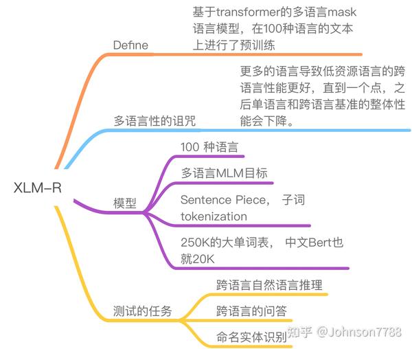 XLM-R: 大规模无监督跨语言表示模型 - 知乎