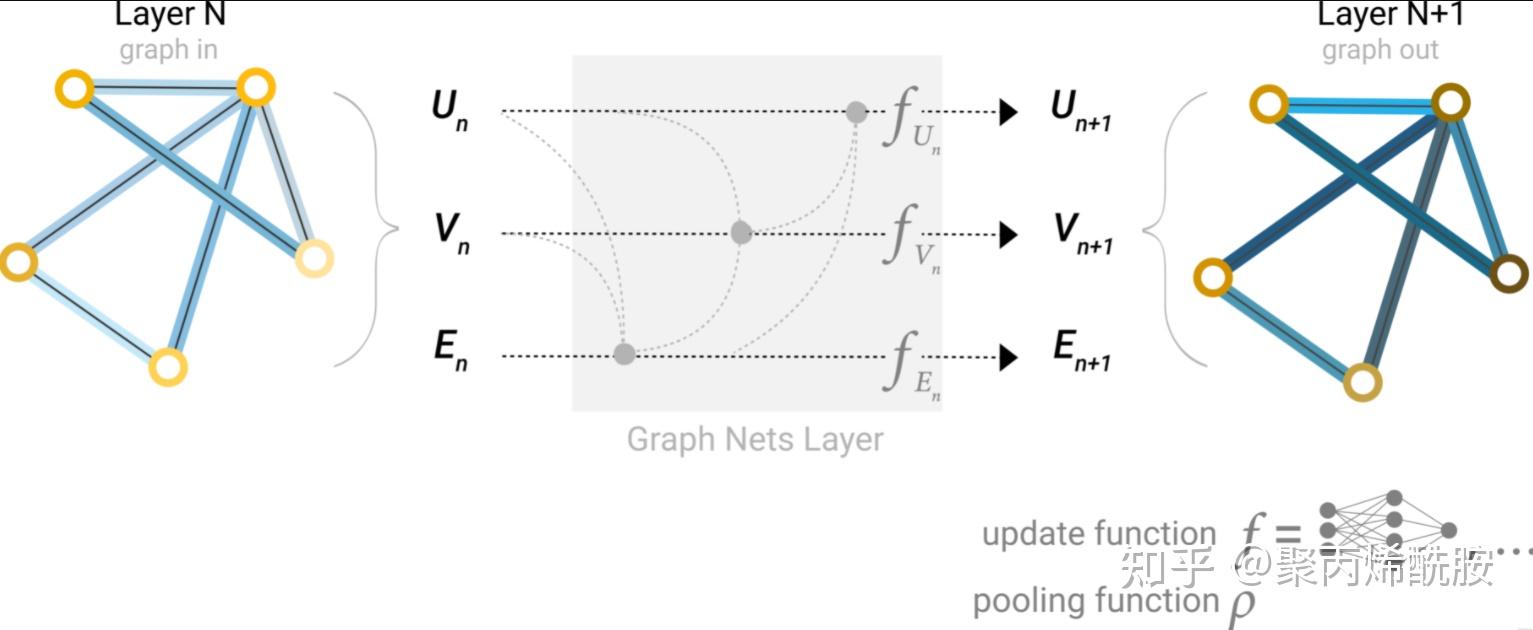 【李沐精读GNN论文总结】A Gentle Introduction to Graph Neural Networks - 知乎