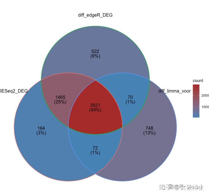 4个包绘制维恩图，获取交集基因，ggvenn, ggVennDiagram, VennDiagram，UpSetR包使用指南 - 知乎