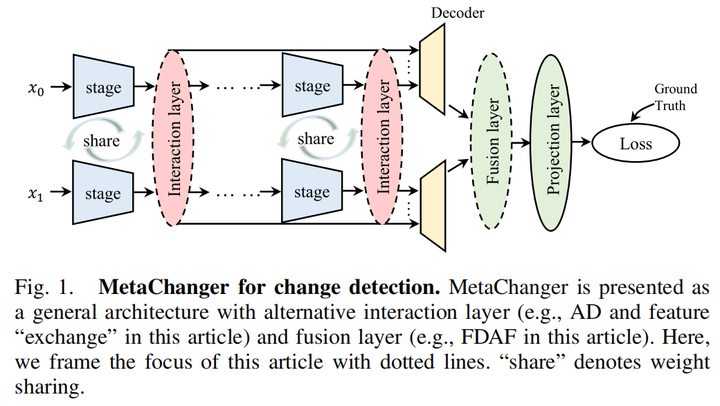 遥感论文 | TGRS | MetaChanger：一种通用的变化检测框架，代码开源，开箱即用！ - 知乎