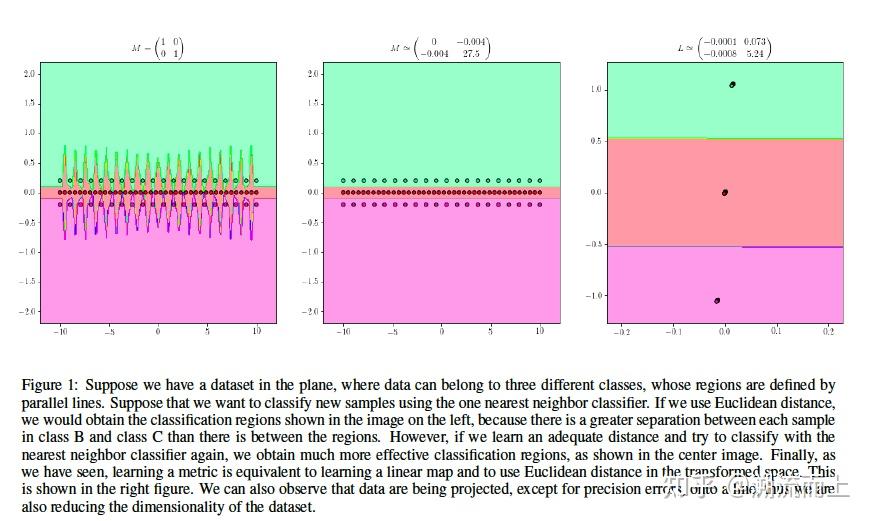 论文笔记：A Tutorial on Distance Metric Learning - 知乎