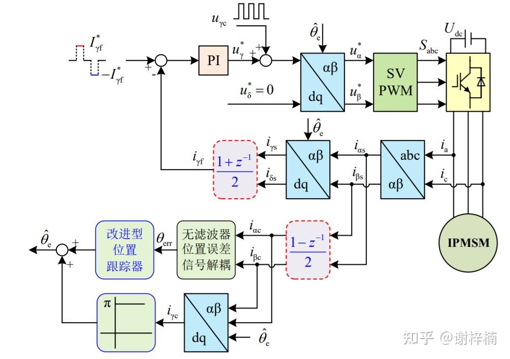 IPMSM无传感器控制的方波高频注入方法 - 知乎