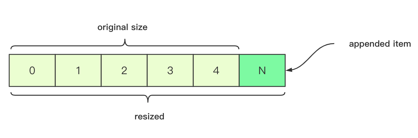 深入Python(17)-List 的 append 和 pop - 知乎