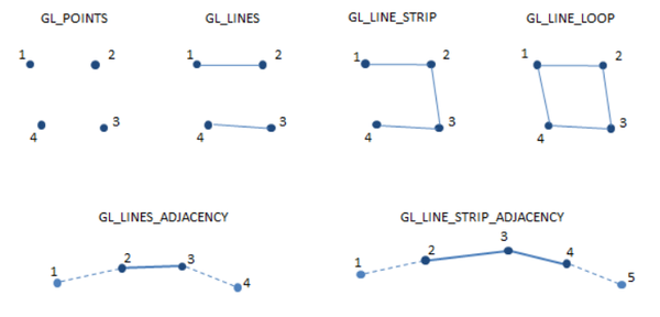 OpenGL API介绍(三)：画图函数 - 知乎