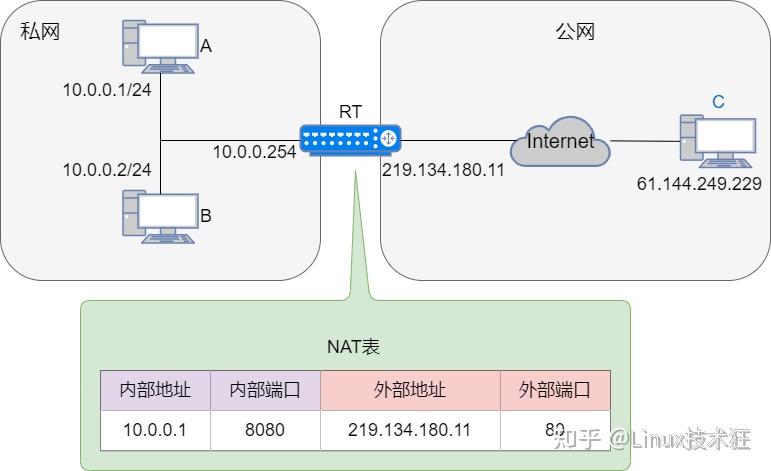 一文带大家，彻底了解，NAT技术 - 知乎