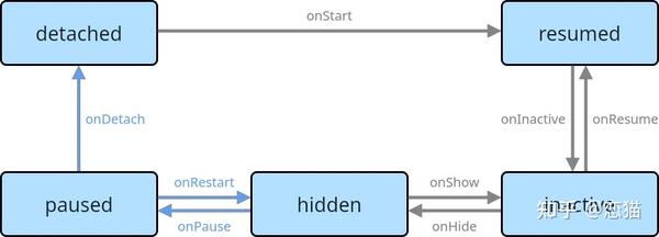 Flutter 小技巧之 313 全新生命周期 Applifecyclelistener 知乎 0187