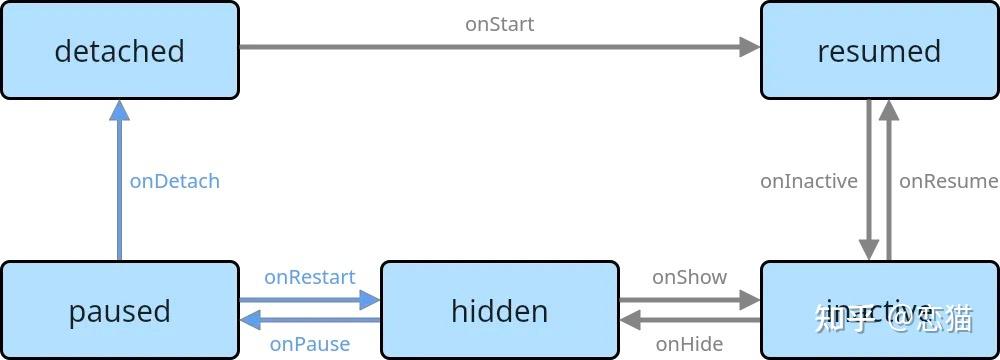 Flutter 小技巧之 3.13 全新生命周期 AppLifecycleListener - 知乎 Flutter 小技巧之 3.13 全新生命周期 AppLifecycleListener - 知乎