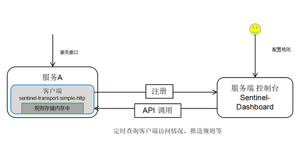 （七）Sentinel规则推送三大模式 - 知乎