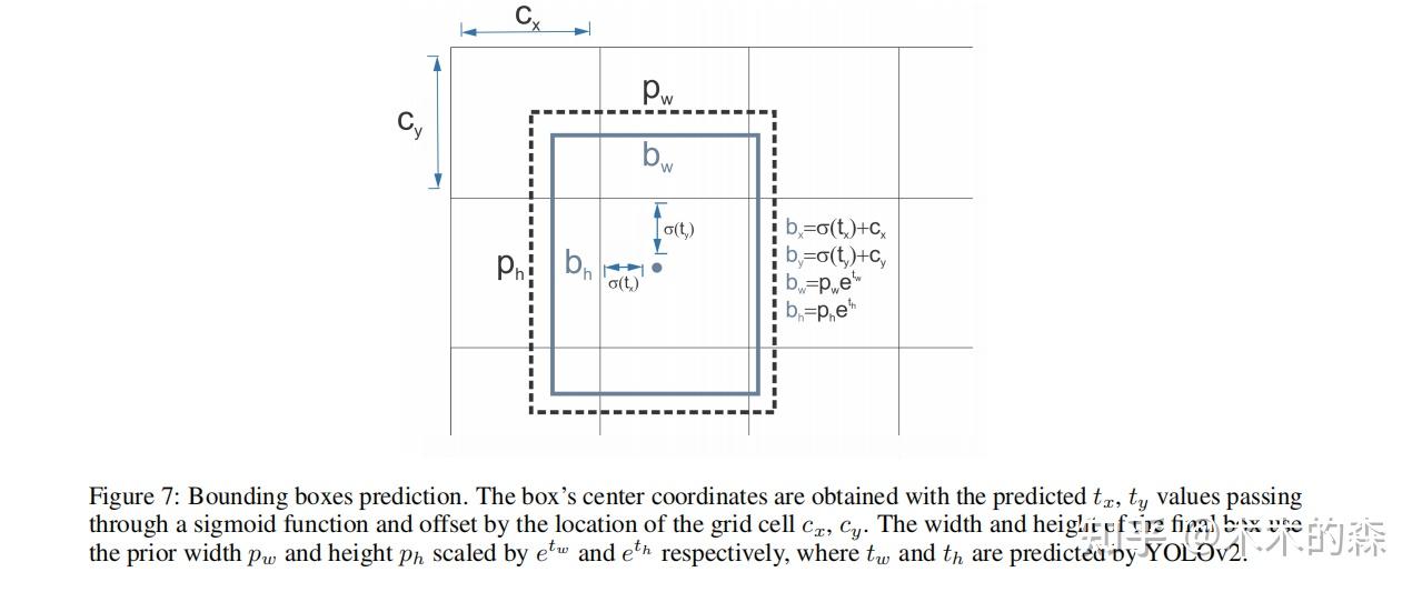 A COMPREHENSIVE REVIEW OF YOLO: FROM YOLOV1 TO YOLOV8 AND BEYOND - 知乎