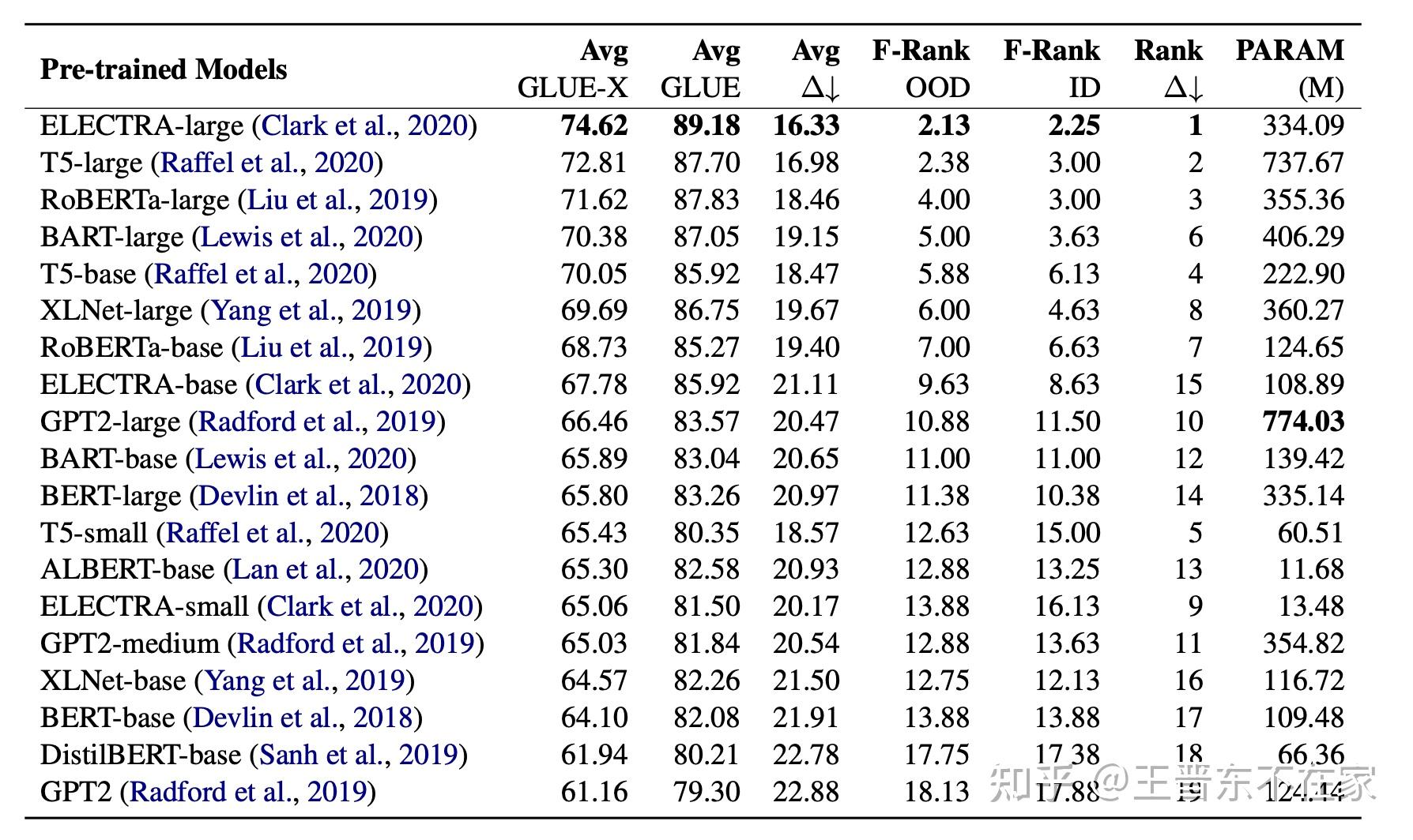 GLUE-X：基于分布外泛化的自然语言理解模型测试集 (ACL'23 Findings) - 知乎