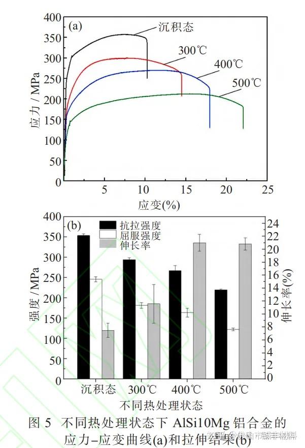 热处理对选区激光熔化AlSi10Mg合金组织与性能的影响 - 知乎