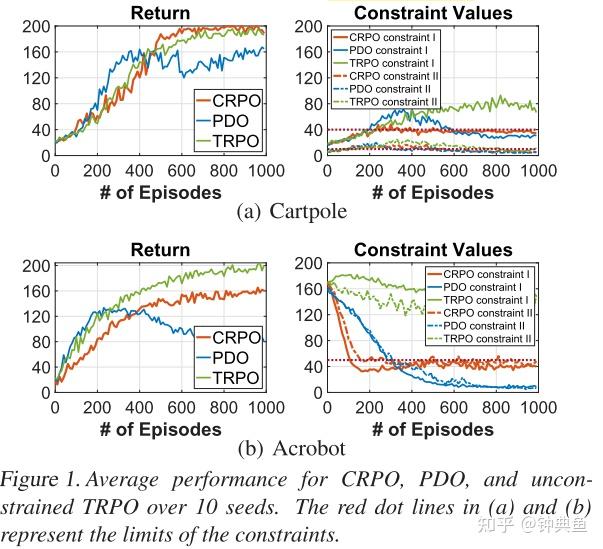 CRPO: A New Approach for Safe Reinforcement Learning with Convergence ...