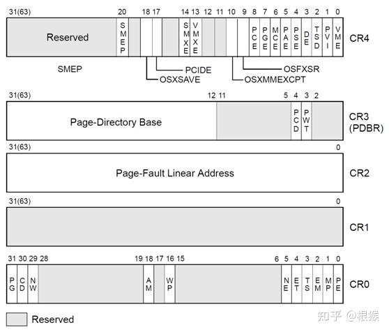 X86系统寄存器知多少 - 知乎
