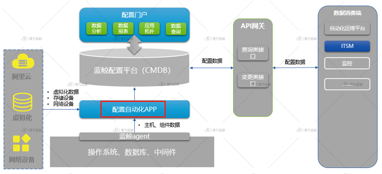【经验分享】CMDB建设关键及案例分享 - 知乎
