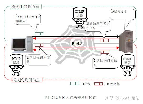 一篇文章带你完全理解ICMP协议 - 知乎