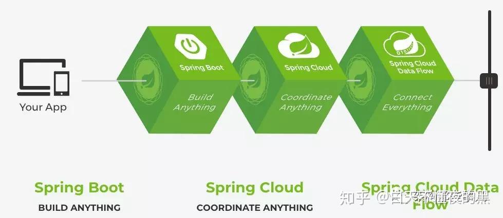 Spring SpringMVC SpringBoot SpringCloud概念、关系及区别 - 知乎