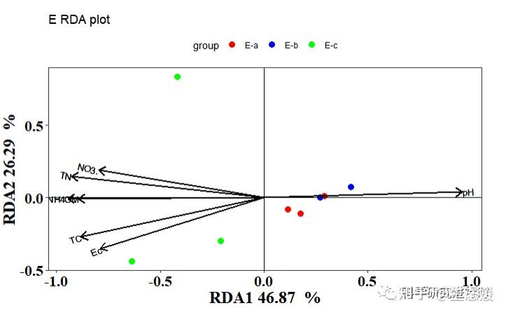 R统计绘图-RDA排序分析 - 知乎