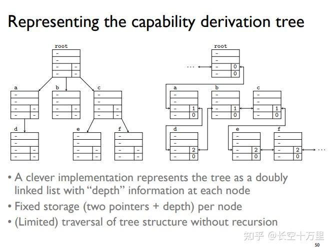seL4 CNode 研究 - 知乎